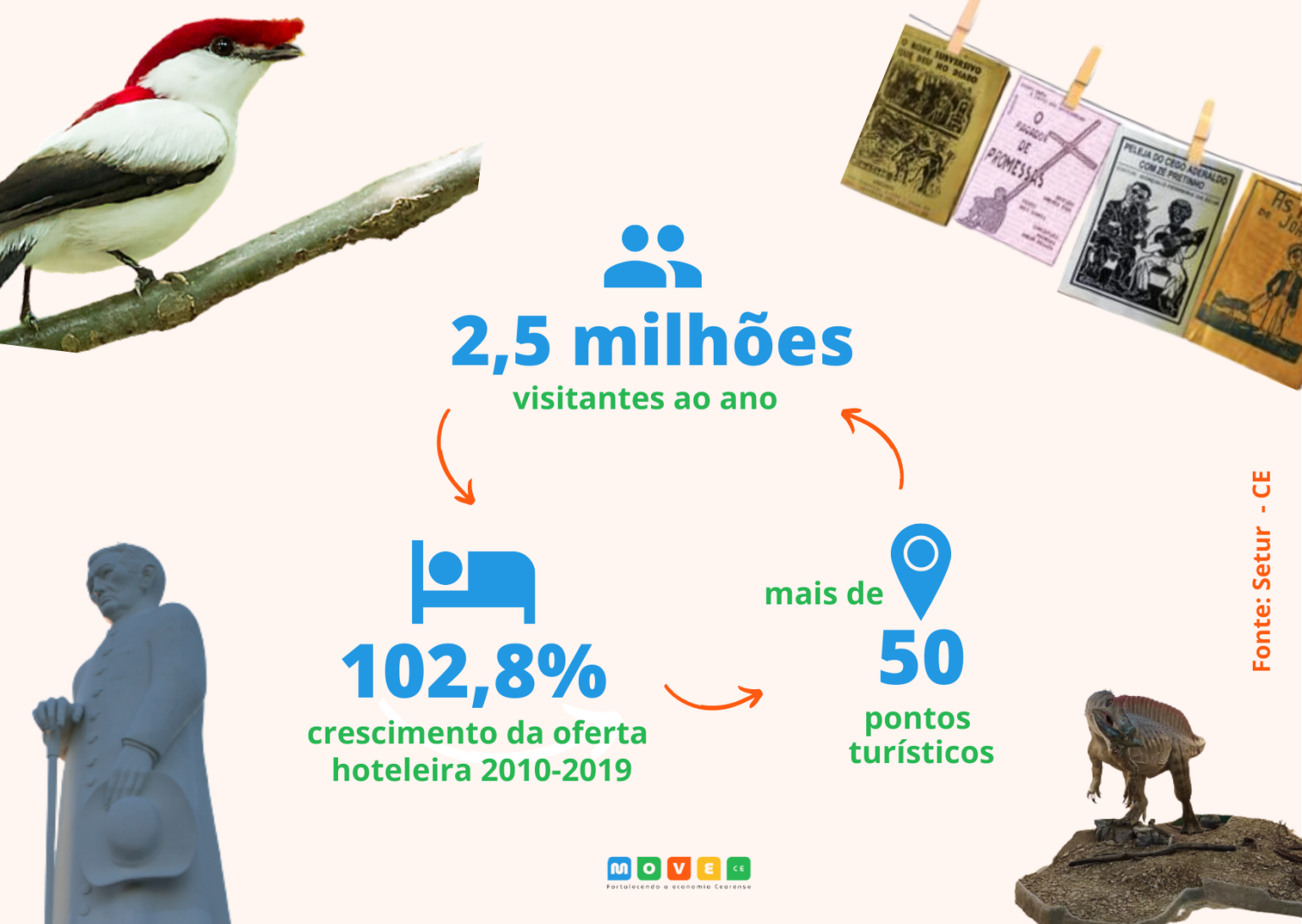 O Turismo que move o Cariri – Move Ceará